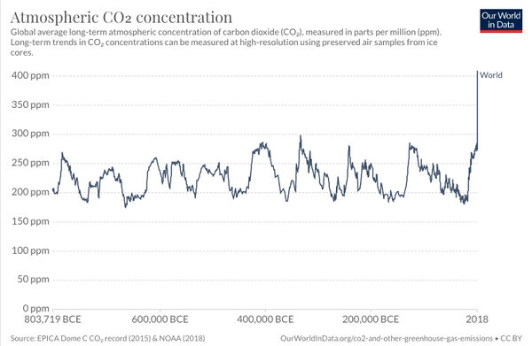 An (actual) explanation of climate change. - by Isaac Saul and Ari ...