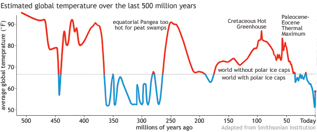 An (actual) explanation of climate change. - by Isaac Saul and Ari ...